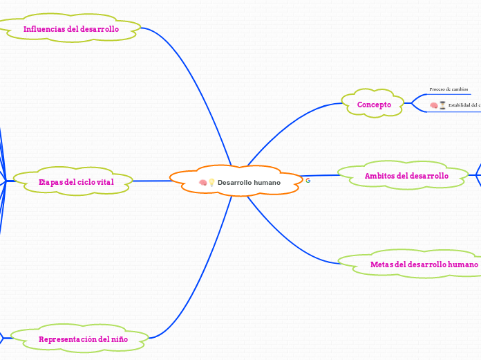 Desarrollo humano - Mind Map